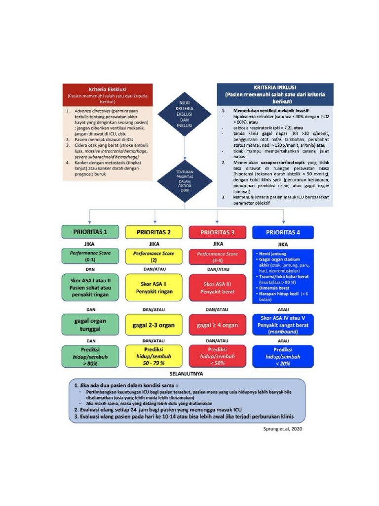 Triage ICU COVID-19: Kriteria dan Protokol | PDF