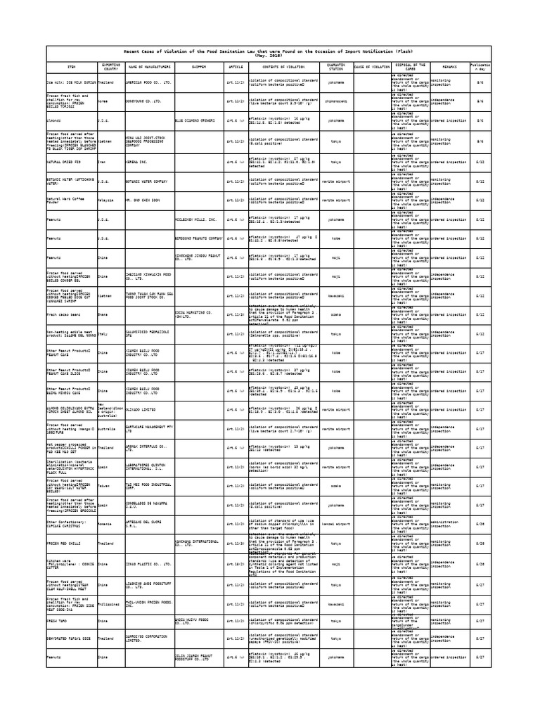 Food Sanitation Violations Report | PDF | Mycotoxin | Foods