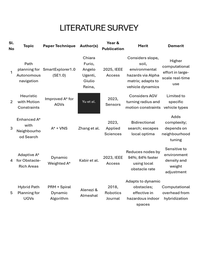 Literature Survey Se1.0 | PDF | Algorithms And Data Structures | Algorithms