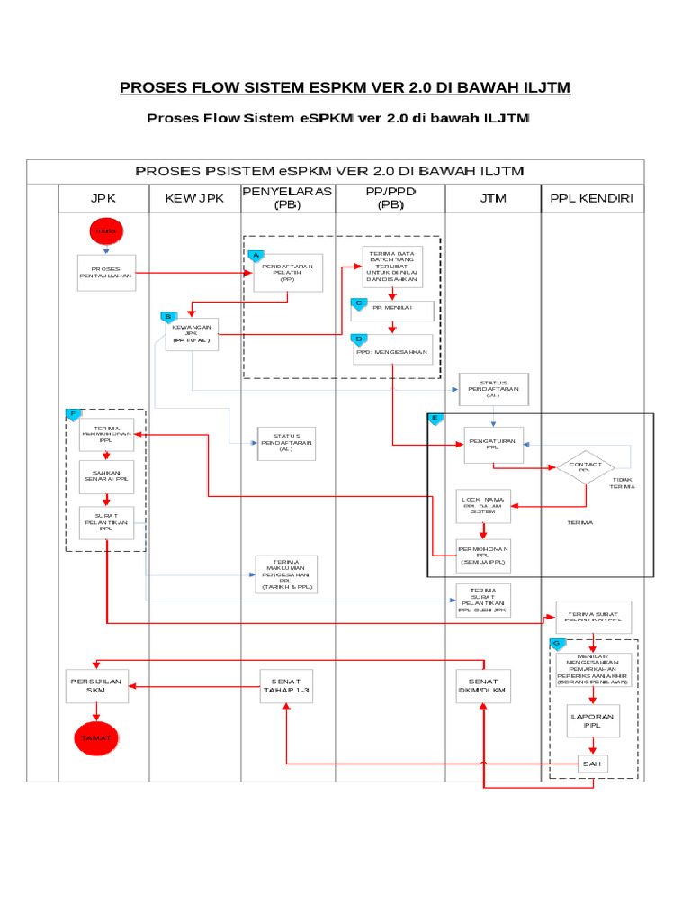 Flow Chart Induk Jtm | PDF
