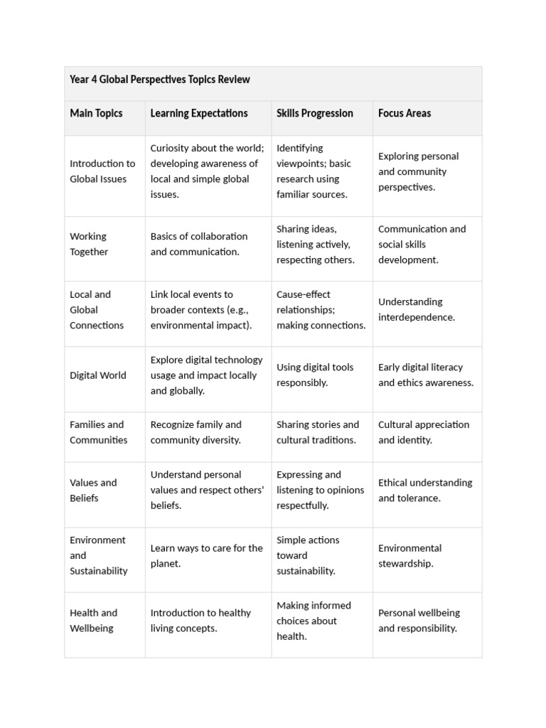 Global Perspectives Topics Review | PDF | Sustainability | Critical ...
