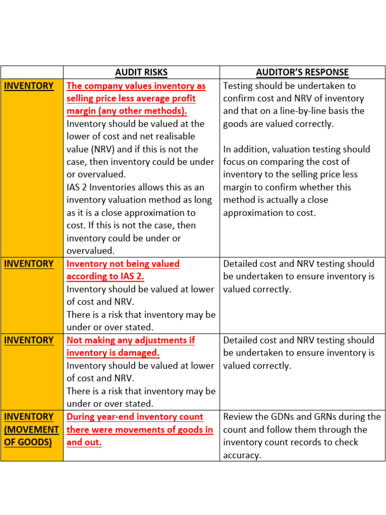 Audit Risk + Response | PDF | Audit | Intangible Asset