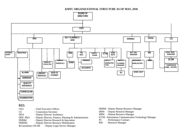 KMTC Organizational Structure 2018 | PDF | Business | Social Psychology