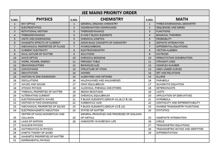 JEE Mains Subject Priority List | PDF | Chemistry | Physics
