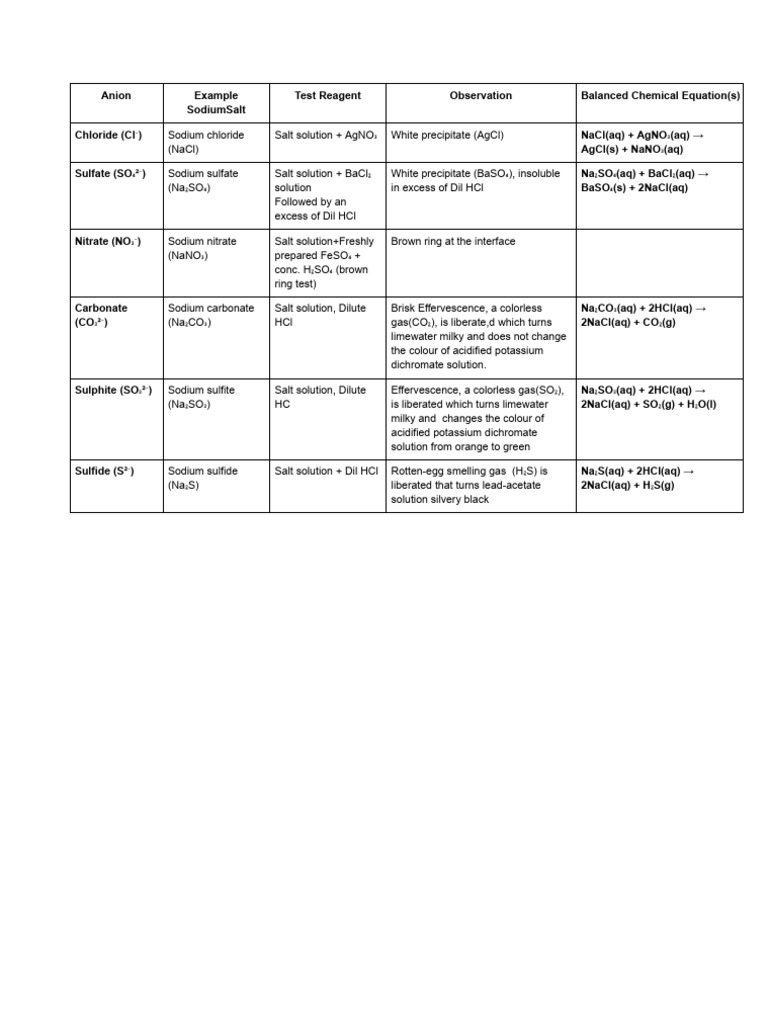 Test For Anion | PDF