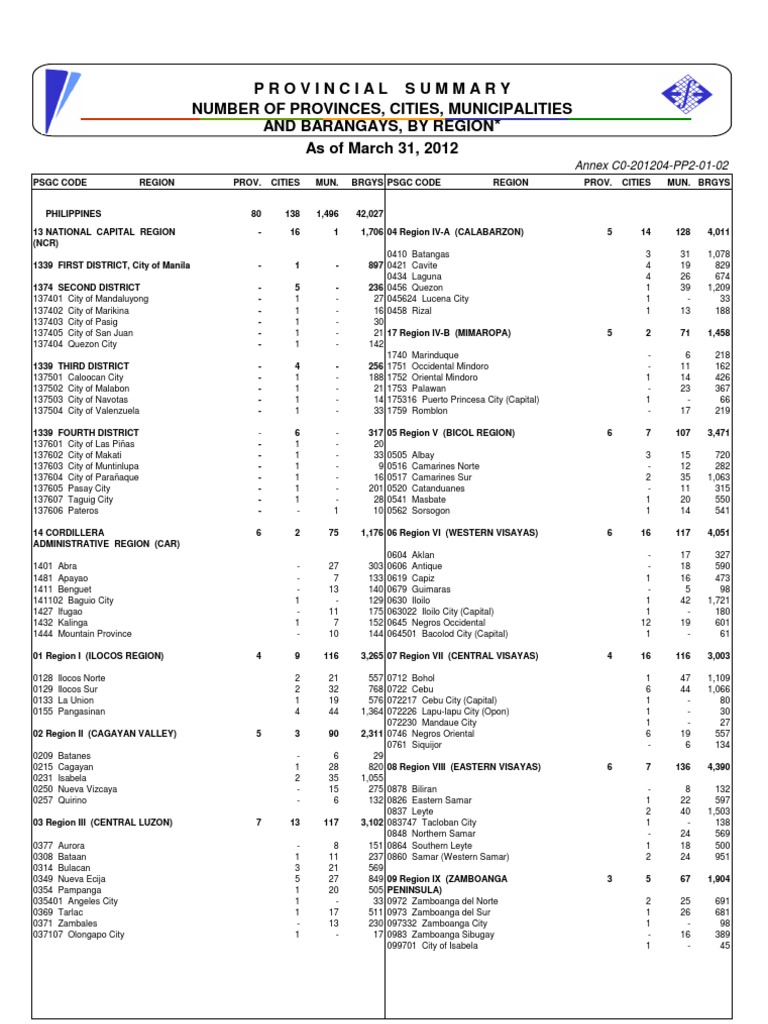 Nscb Psgc Summary Mar312012 | Metro Manila | Philippines | Free 30-day ...