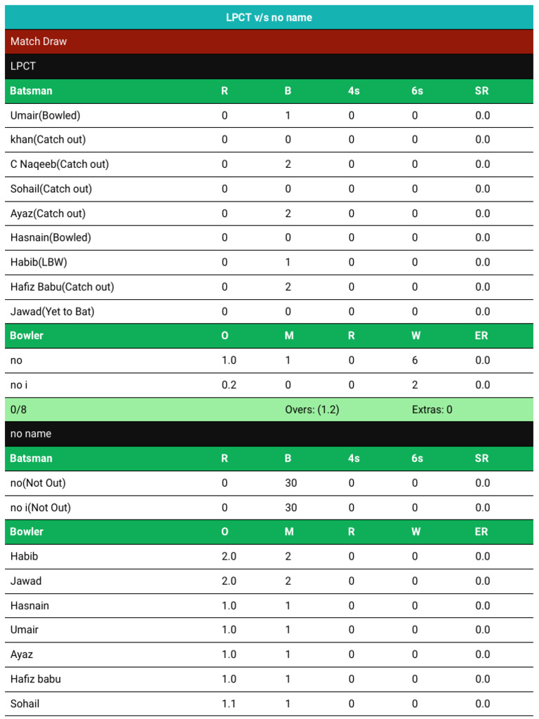 LPCT vs No Name Match Summary | PDF