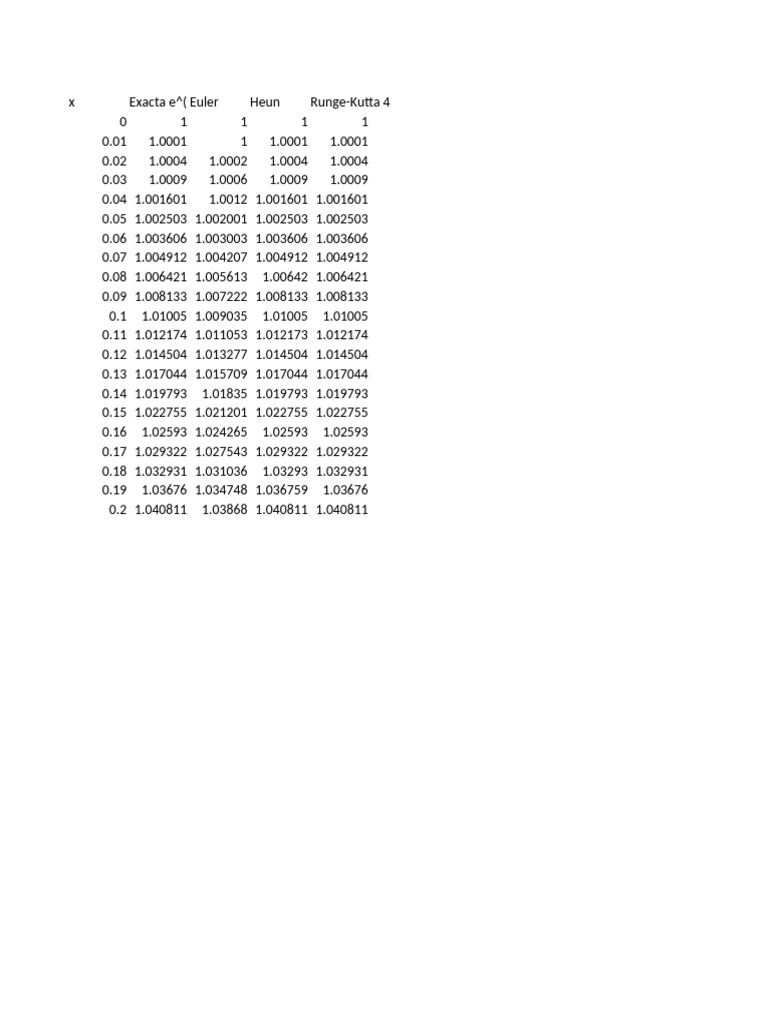 Métodos Numéricos: Euler e Runge-Kutta | PDF