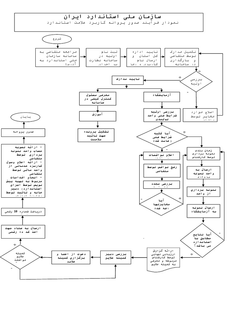 License Issue Flow Chart | PDF