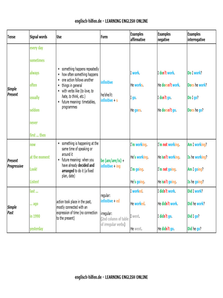 Tenses Table (2) | PDF | Perfect (Grammar) | Grammatical Tense