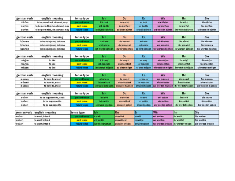 Modal Verbs 3 Tenses Table 3 | PDF