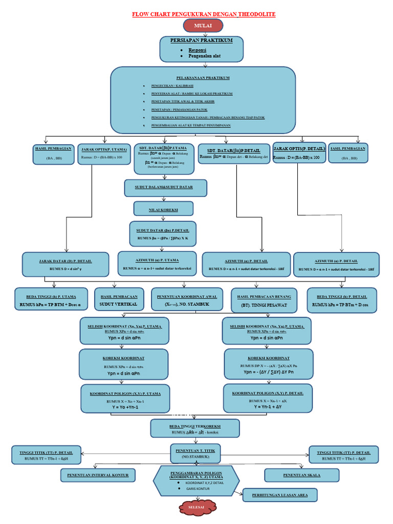 Flowchart Pengukuran Theodolit dan Rumus | PDF
