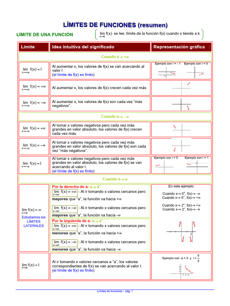 Límites de funciones: conceptos y ejemplos | PDF | Función (Matemáticas ...