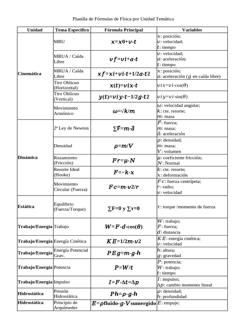 Planilla de Fórmulas de Física Por Unidad Temática | PDF | Fuerza ...