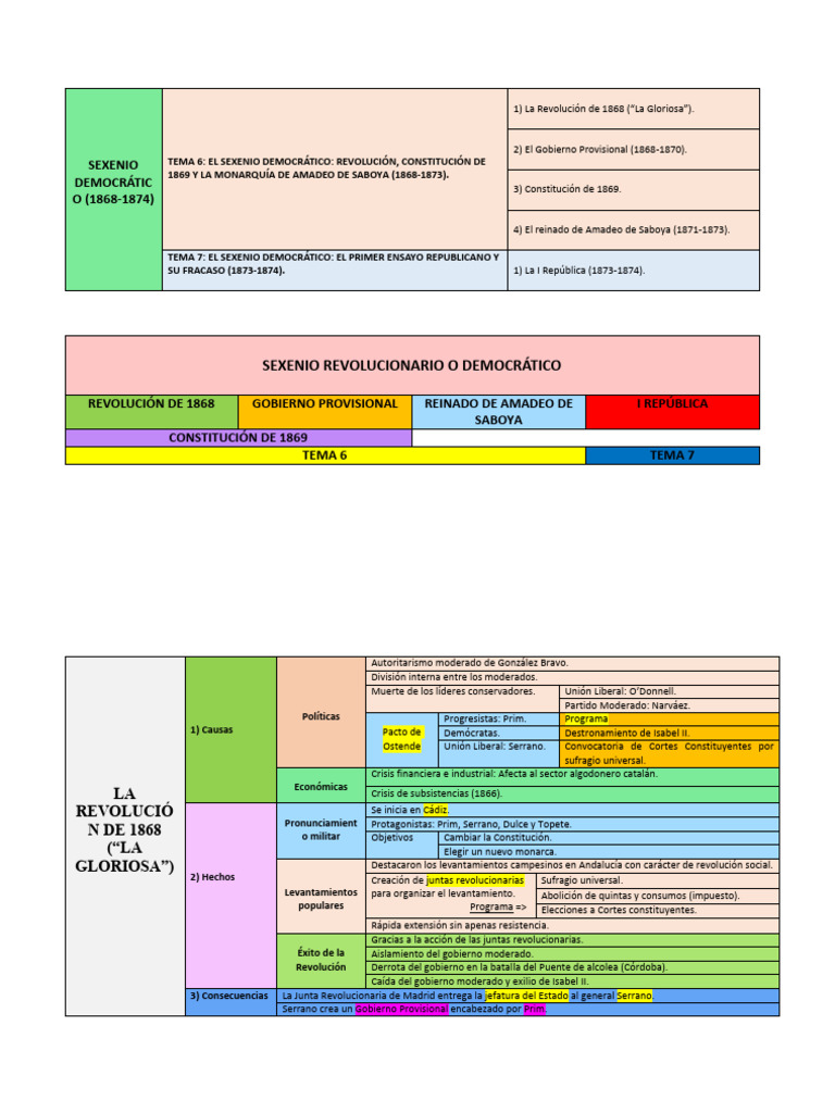 Esquemas Tablas Tema 6 | PDF | Política de españa | España