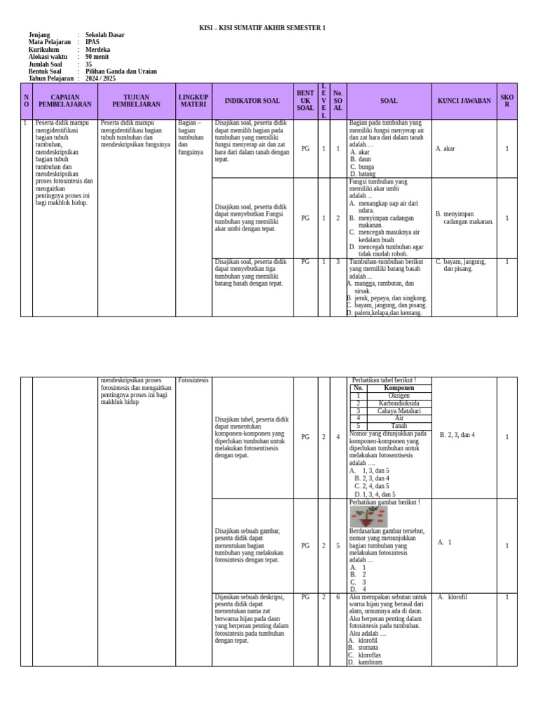 Kisi & Soal Ipas Kelas 4 | PDF
