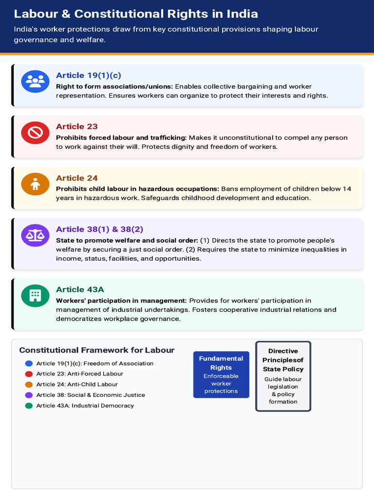 Labour Rights and Codes in India | PDF | Labour Law | Employment