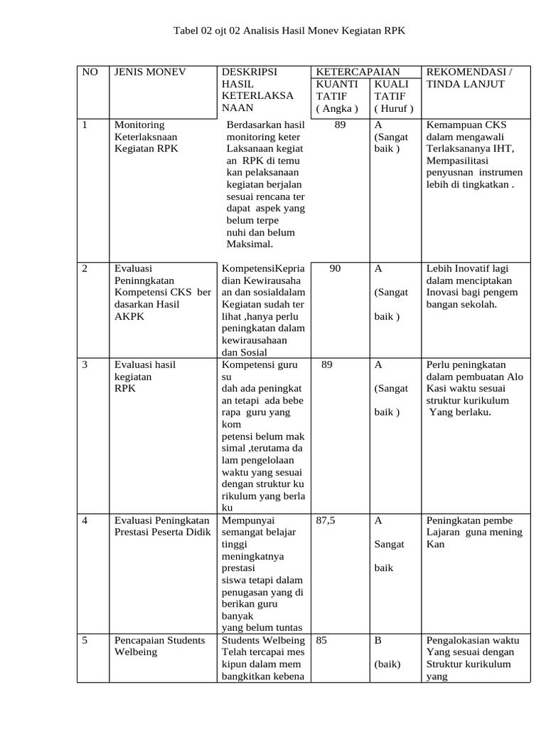 Analisis Monev Kegiatan RPK 2023 | PDF