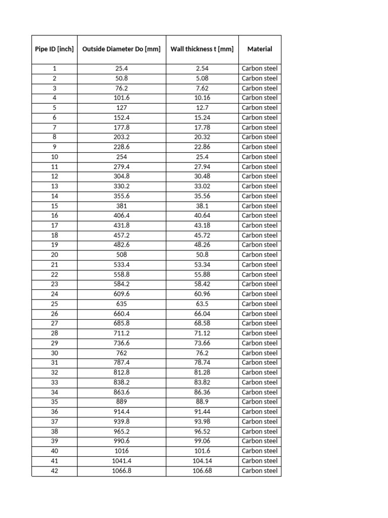 Carbon Steel Pipe Specifications | PDF