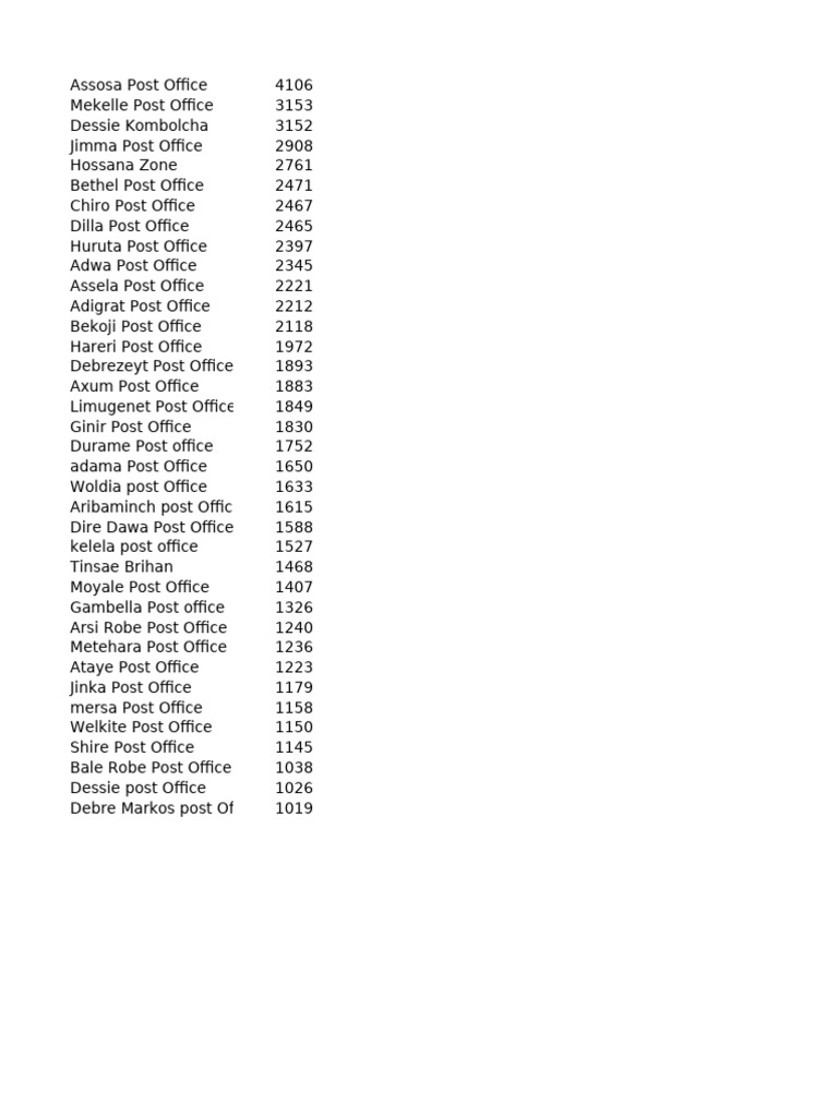List of Ethiopian Post Offices | PDF