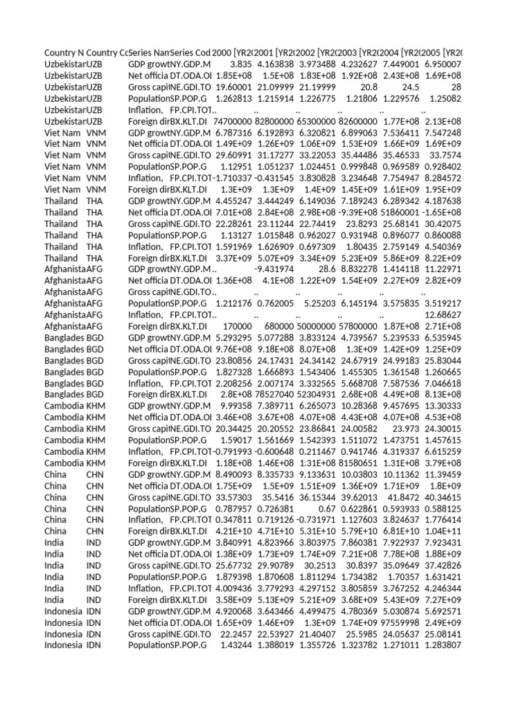 P Data Extract From World Development Indicators | PDF | Official Development Assistance ...