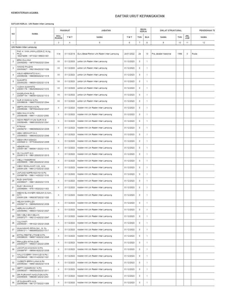 Daftar Kepangkatan UIN Raden Intan | PDF