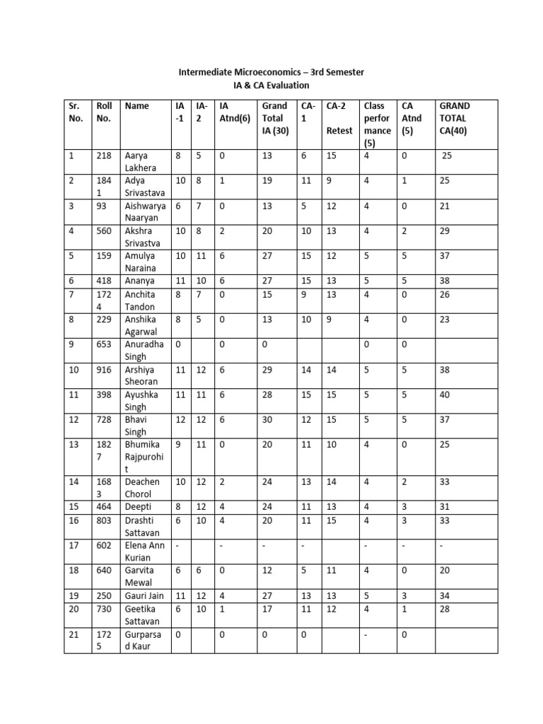 Intermediate Microeconomics Evaluation Results | PDF