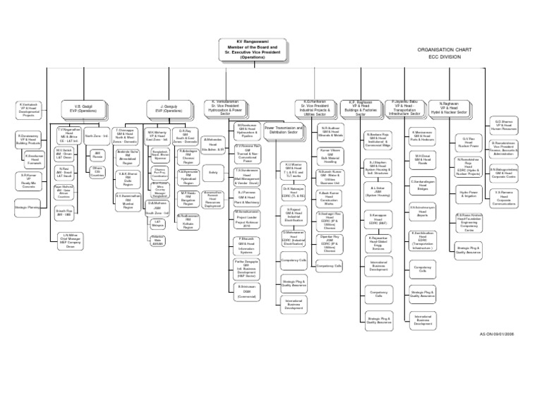 L&T Organization Chart and Leadership | PDF | Energy And Resource | Nature