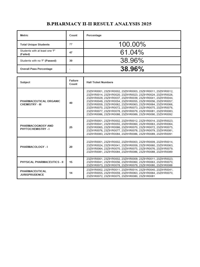 B.Pharmacy II-II Result Analysis 2025 | PDF | Health Sciences ...