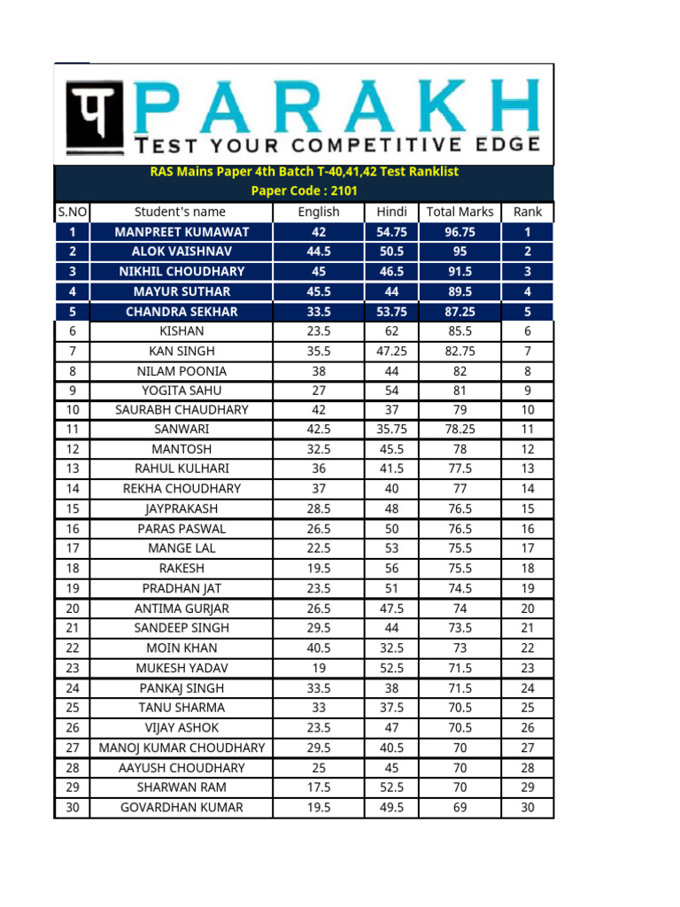 RAS Rank List Test Code PR - 2101 | PDF