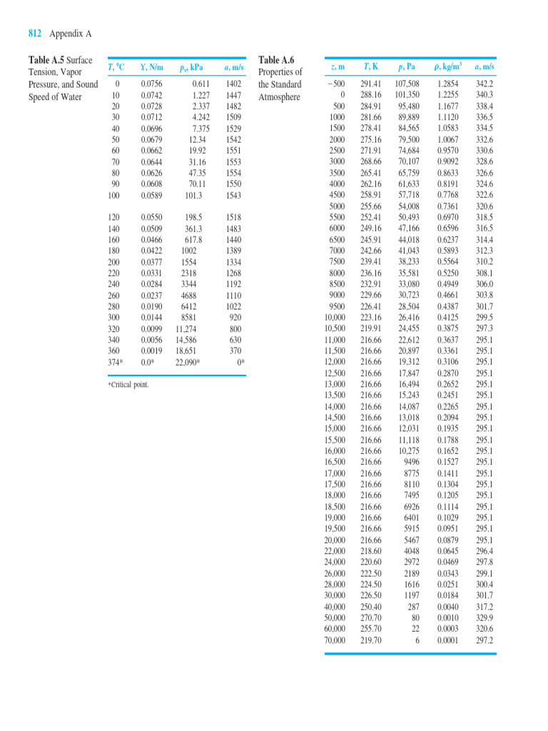 Water Properties and Conversion Factors | PDF | Fahrenheit | Temperature