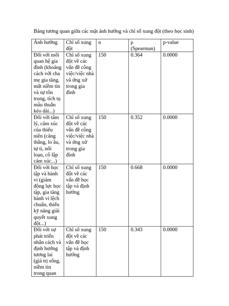 Bang Tuong Quan Anh Huong Xung Dot HS | PDF
