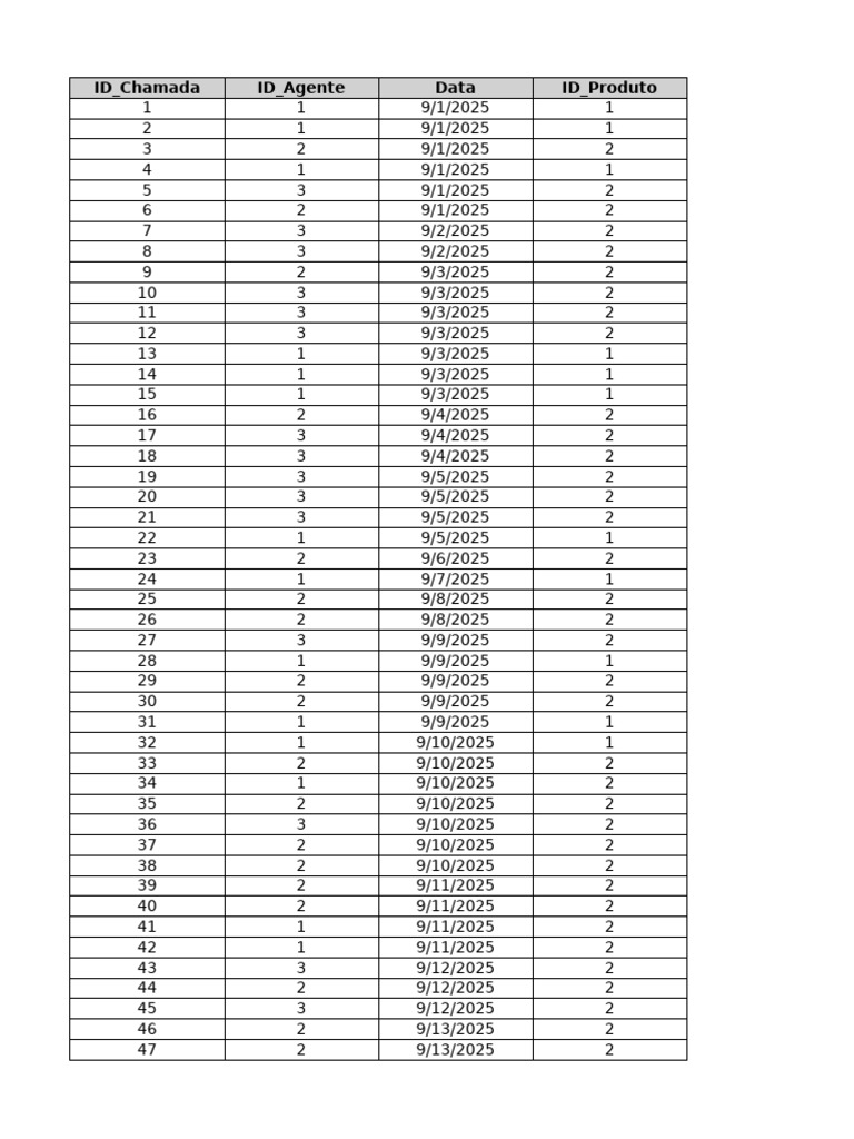 Dataset Call Center - Pivot Tables - Solução | PDF