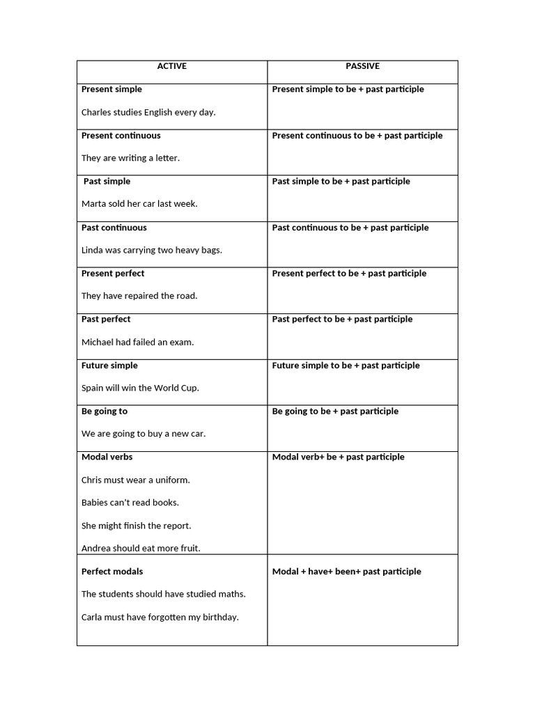 01 Passive Tenses | PDF