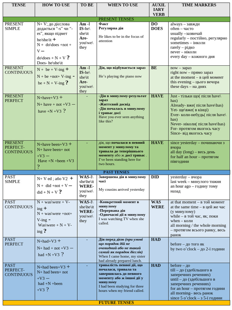 TENSE Chart | PDF