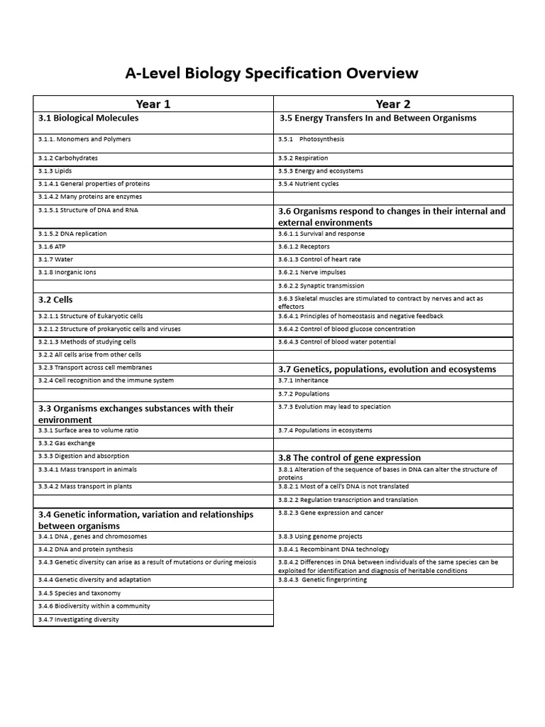 A-Level Biology Specification Guide | PDF | Cell (Biology) | Biology