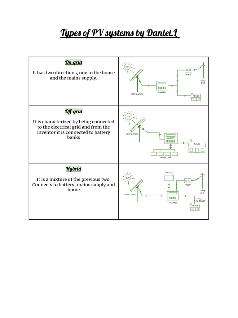 Types of PV Systems by Daniel | PDF