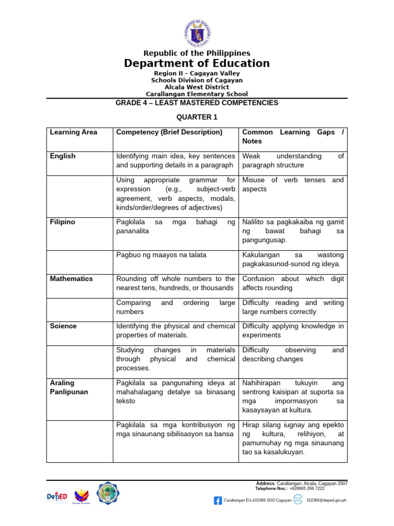 Grade 5 Least Mastered Competencies q1 q2 | PDF