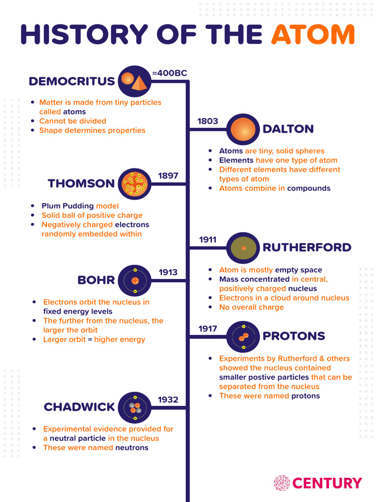 History of Atomic Theory Explained | PDF