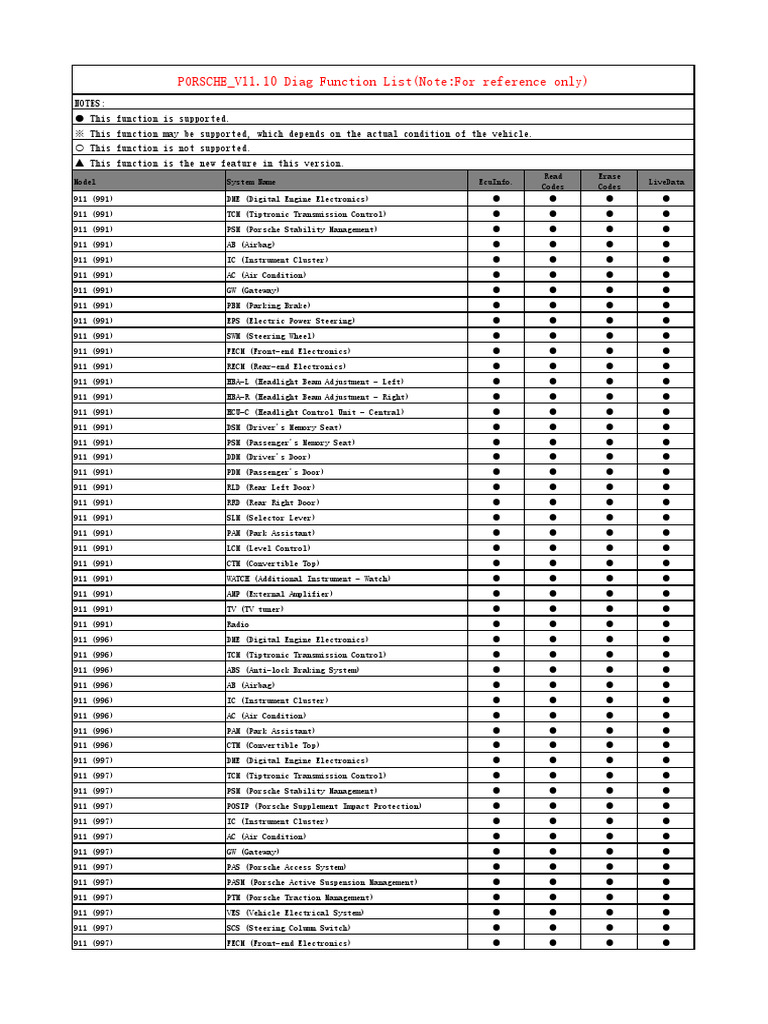 PROSCHE_V11.10_Diagnostic_Function_List_FULL | PDF | Steering | Anti ...