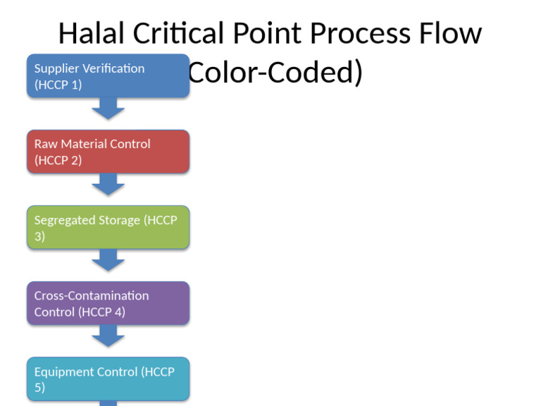 Halal Coded Flowchart JAKIM | PDF