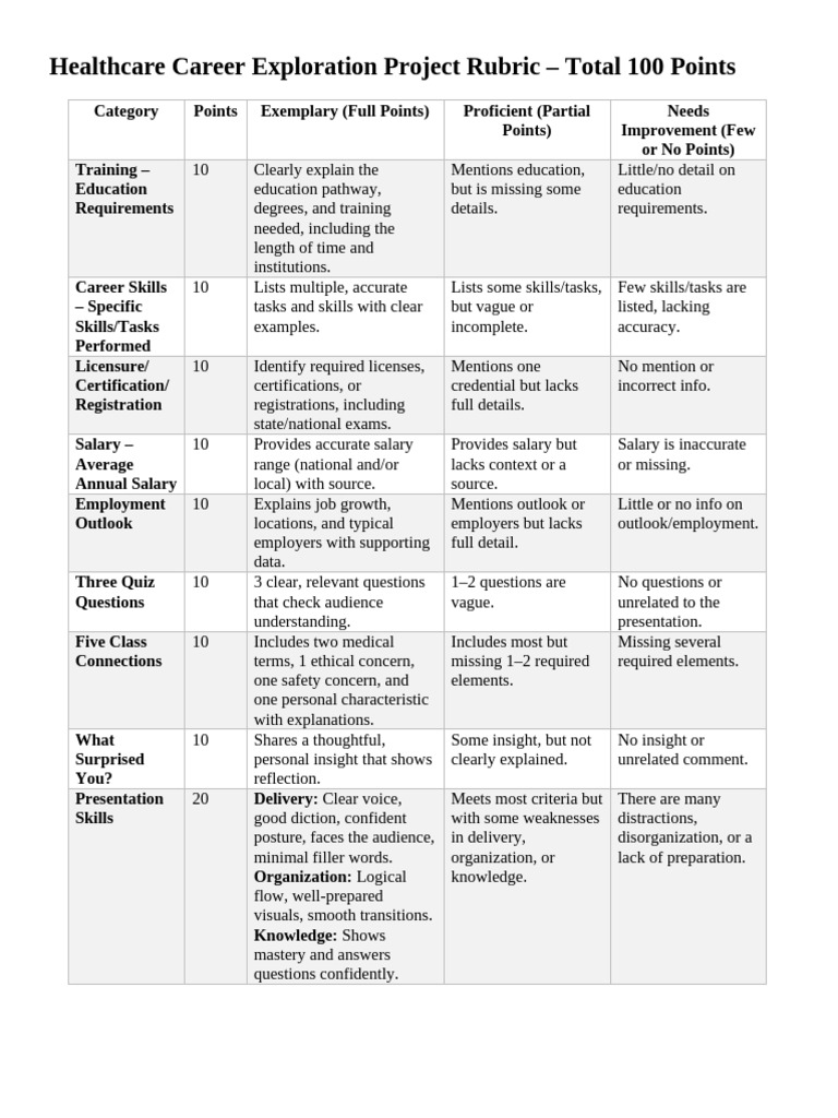 Career Presentation Rubric | PDF | Cognitive Science | Cognition