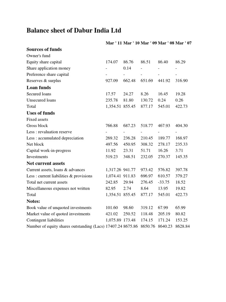 Balance Sheet of Dabur India Ltd | Margin (Finance) | Equity (Finance)