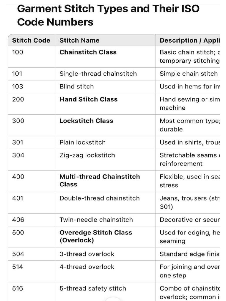 Garment Stitch Types and Their ISO Code Numbers 1762497166 | PDF