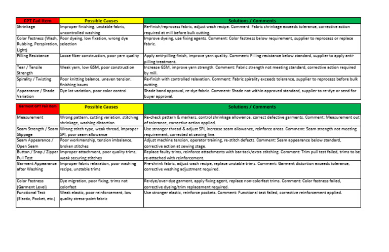 FPT and Garment Quality Failures Guide | PDF | Yarn | Textiles