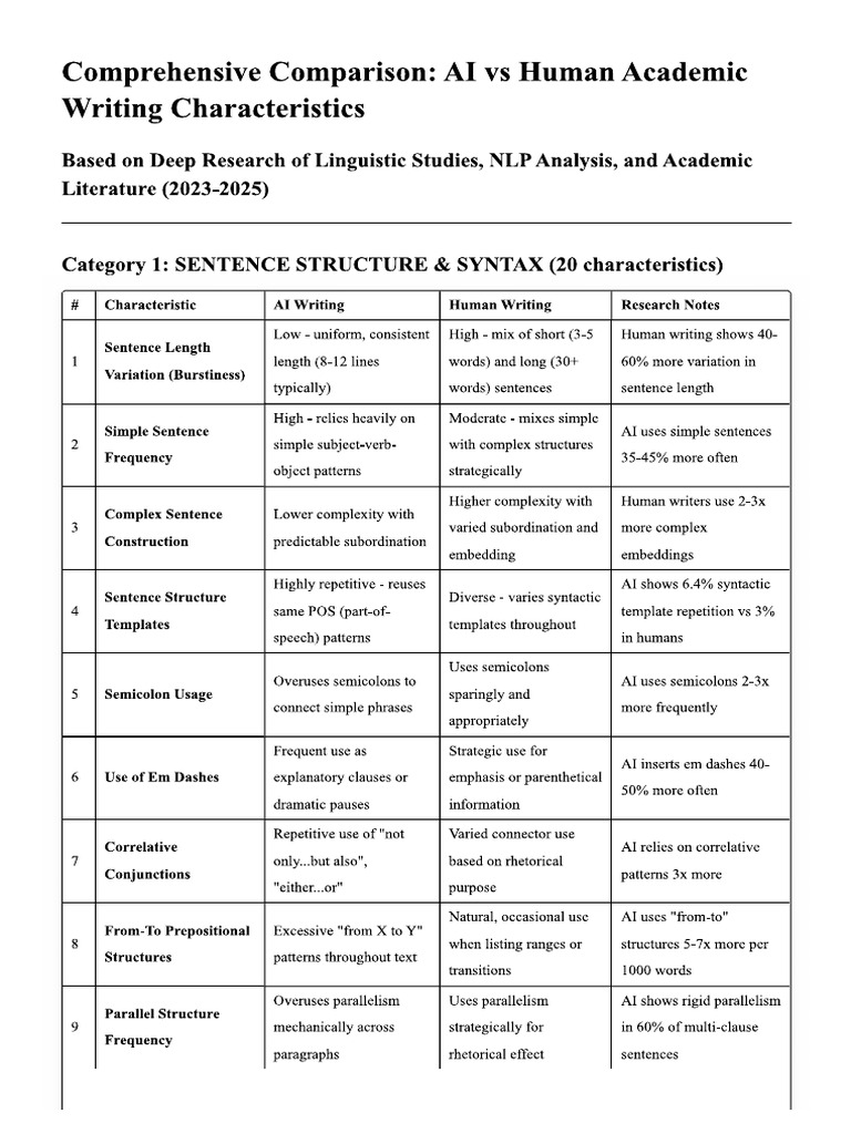 Comprehensive Comparison AI Vs Human Academic Writing Characteristics | PDF