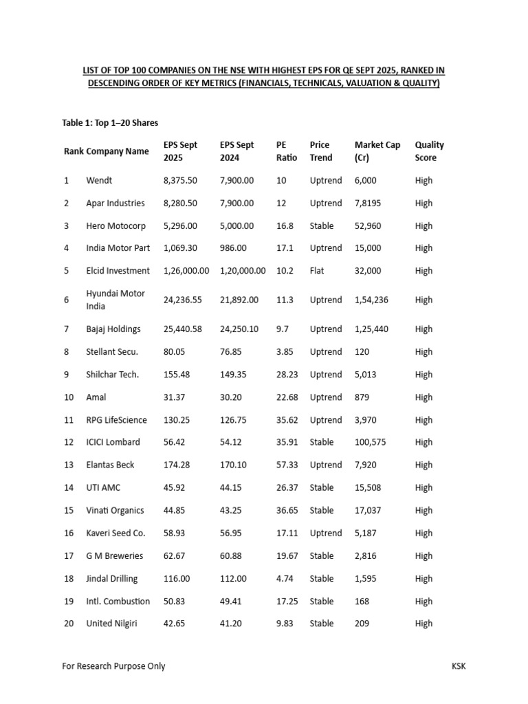 Top 100 NSE Companies by EPS Sept 2025 | PDF | Economy Of India | Companies