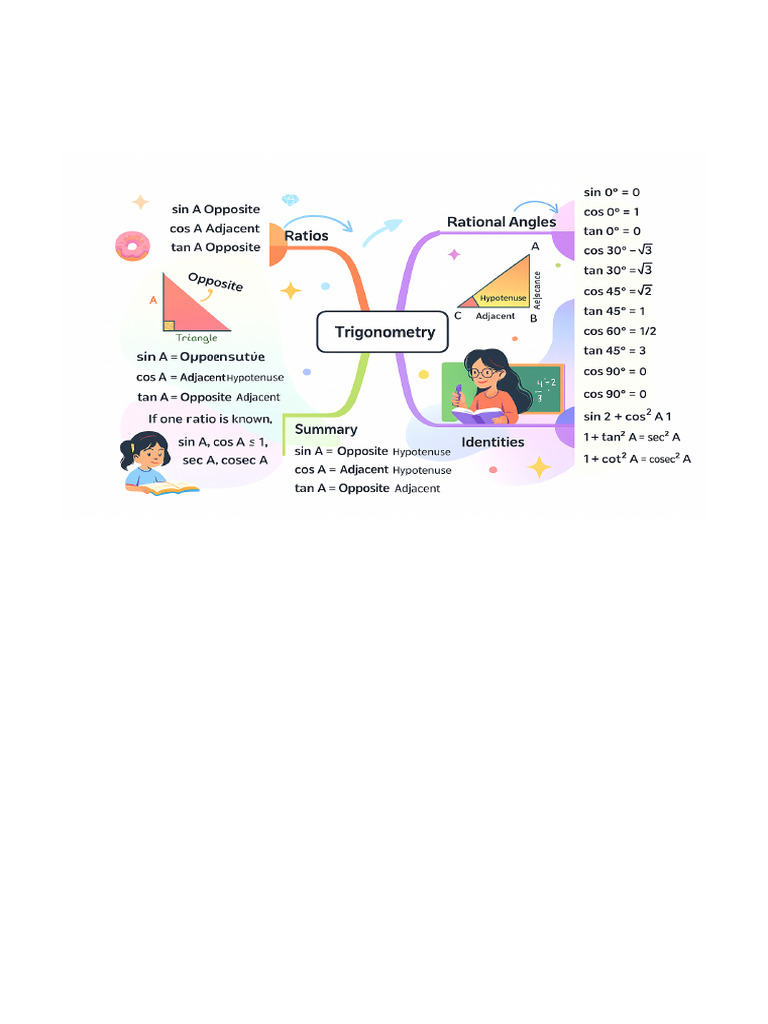 Trigonometry MindMap | PDF