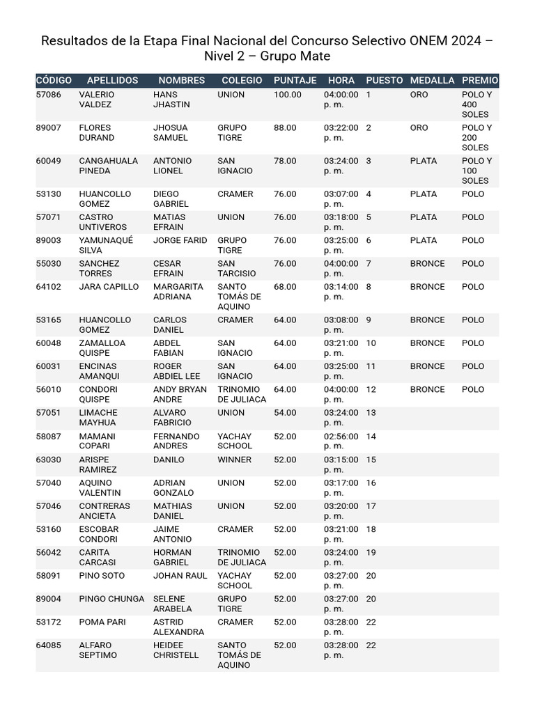 Resultados de La Etapa Final Nacional Del Concurso Selectivo ONEM 2024 ...