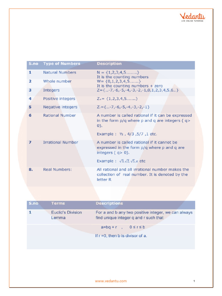 Chapter1 Real Numbers Important Formulas Free PDF | PDF